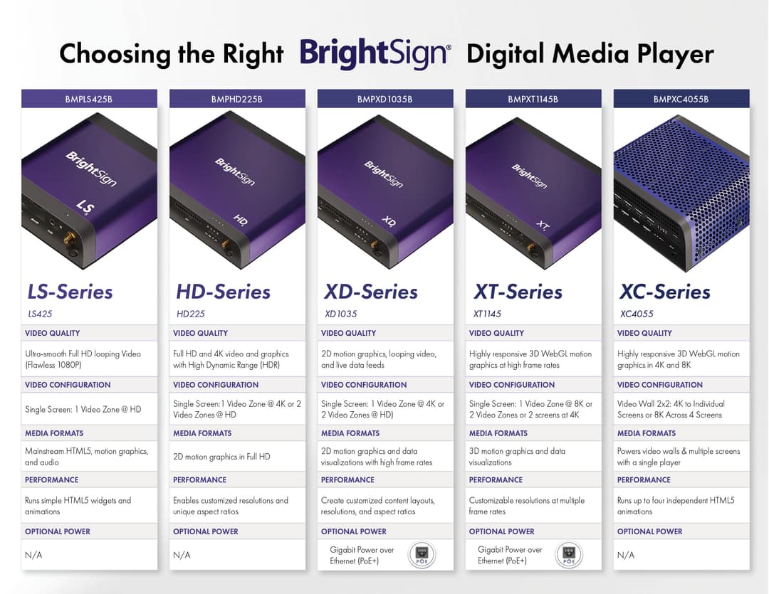 Brightsign XT1145: Live Stream Media Player | 4K Video Zoning | Displays2Go